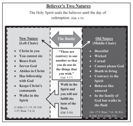 The Battle of Two Natures – Assurance of Heaven